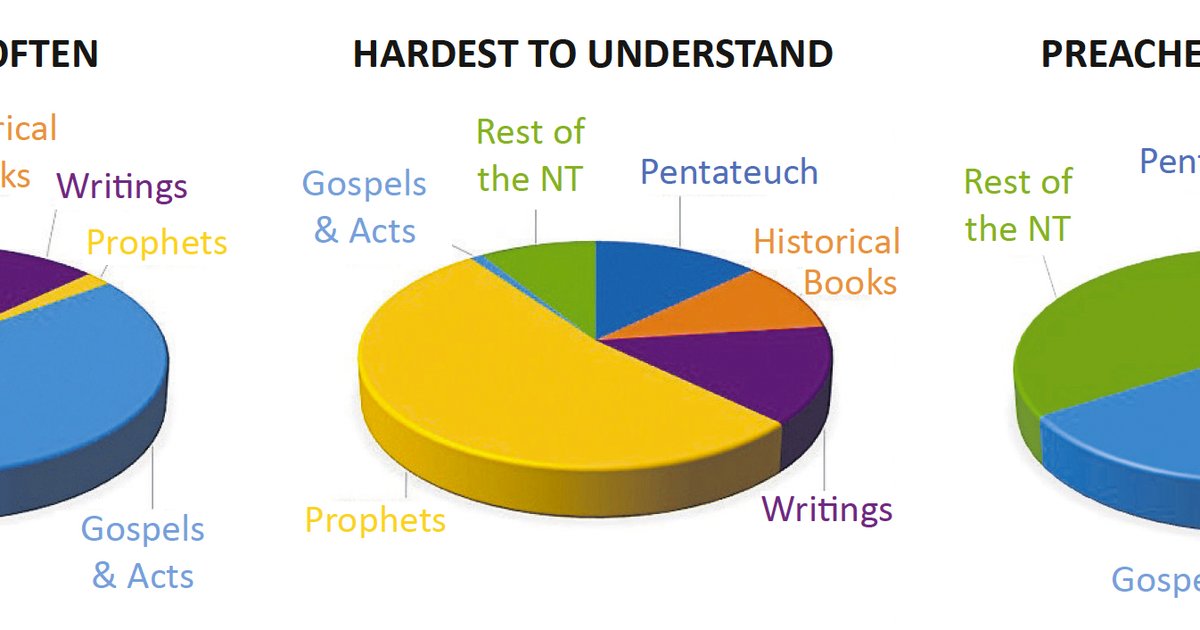 The preaching pop charts | Evangelicals Now