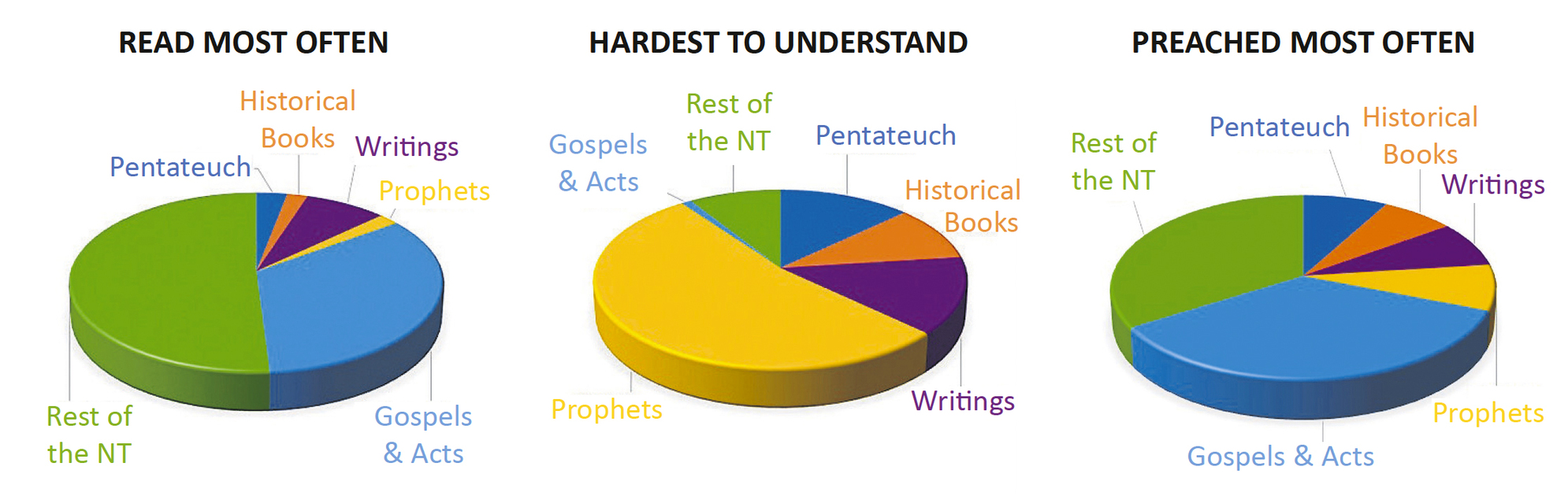 The preaching pop charts | Evangelicals Now